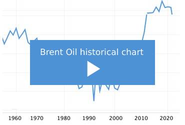 Commodities Historical Charts - Grains, Metals and Energy Price History